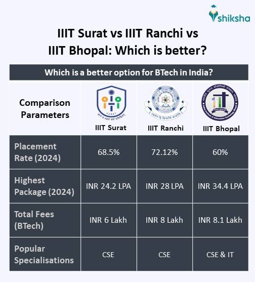 IIIT Surat: Cutoff, Placement, Fees, Ranking, Admission 2025, Courses