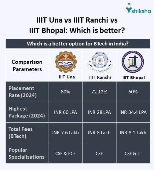 IIIT Una (IIITU): Cutoff, Placement, Fees, Ranking, Admission 2025, Courses