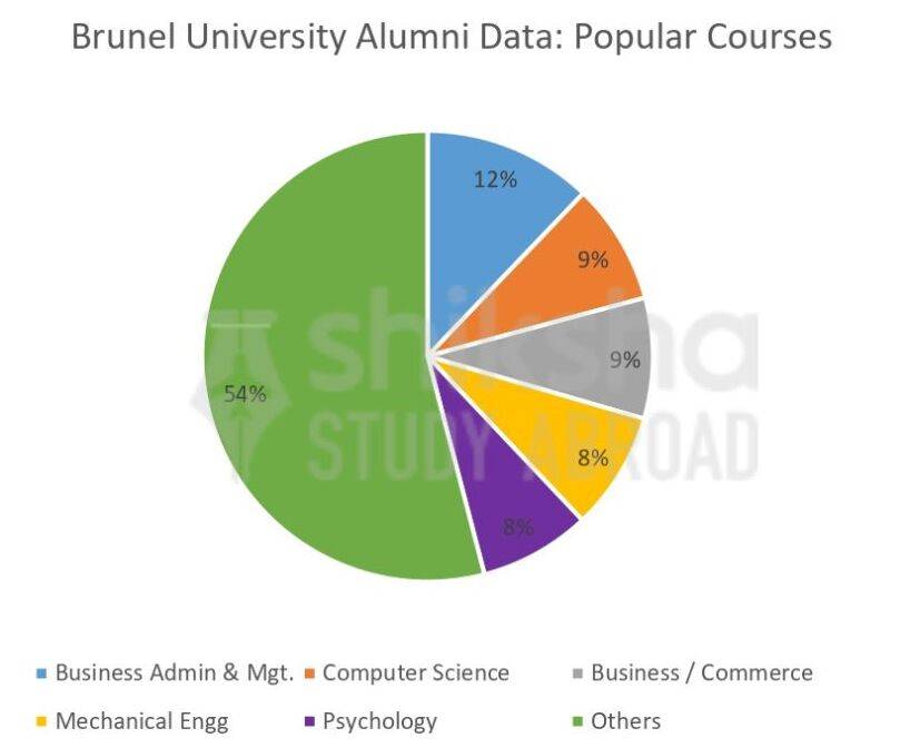 Brunel University: Rankings, Courses, Fees, Reviews