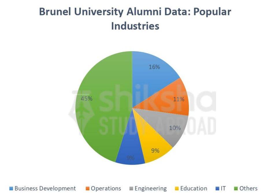 Brunel University: Rankings, Courses, Fees, Reviews