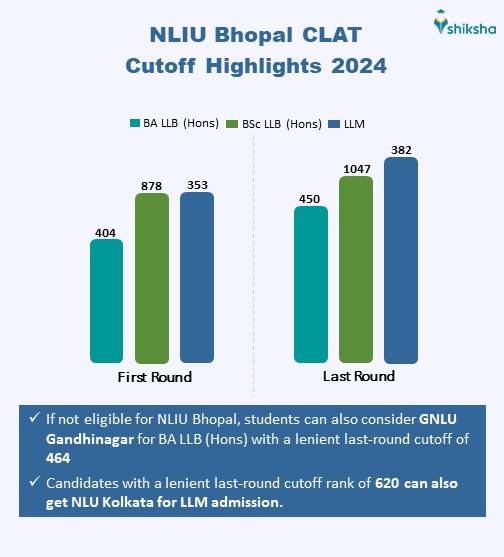 NLIU Bhopal Cutoff 2025: Check CLAT Year Wise Cutoff Ranks & Trends