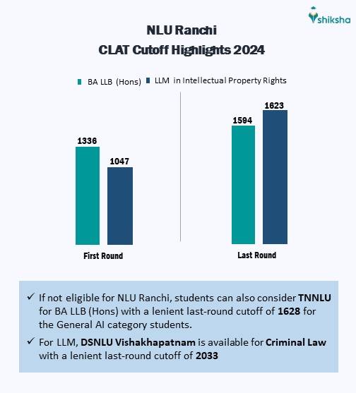 NUSRL Cutoff 2025 (Out): Check CLAT Round Wise Ranks