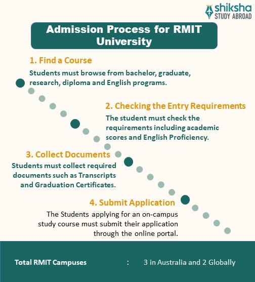 RMIT University: Rankings, Courses & Fees Detail