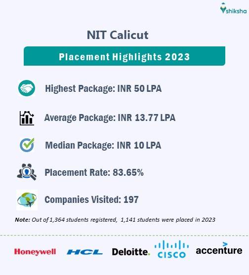 NIT Calicut Placements 2024: Highest Package, Average Package, Top ...