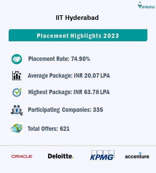 IIT Hyderabad Placements 2025: Average Package: Highest Package, Top ...