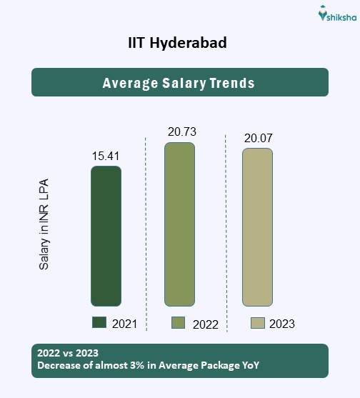 IIT Hyderabad Placements 2025: Average Package: Highest Package, Top ...