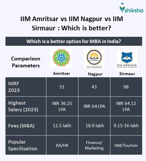 IIM Amritsar: Ranking, Fees, Courses, Admission 2024, Placements