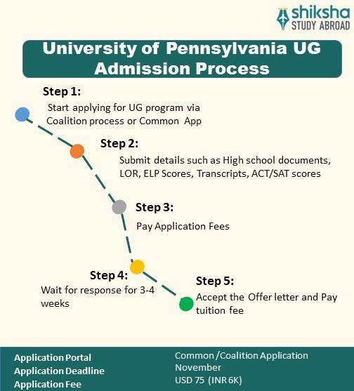 University of Pennsylvania Admission 2025: Application Dates ...