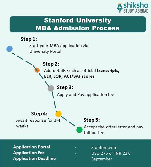 Stanford University Admission 2025: Application Dates & Deadlines ...