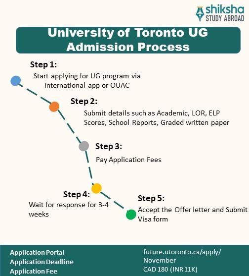 University of Toronto Admission 2025: Application Dates & Deadlines ...