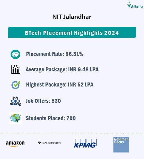 NIT Jalandhar Placements 2024: Highest Package, Average Package, Top ...