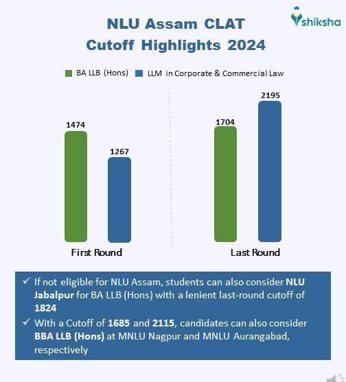 NLU Assam Cutoff 2024: Check CLAT Year Wise Cutoff Ranks & Trends