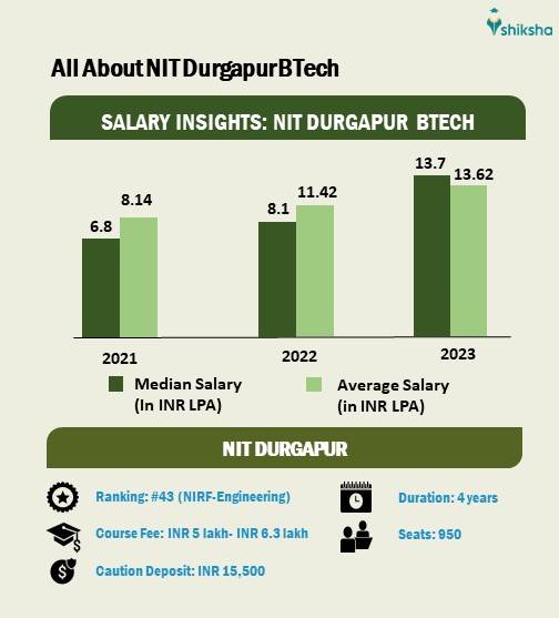 BTech at NIT Durgapur: Courses, Fees, Placements, Cutoff, Admission 2024