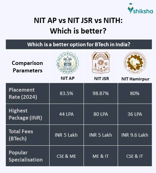 NIT Andhra Pradesh (NIT AP): Courses, Admission 2024, Cutoff, Fees ...