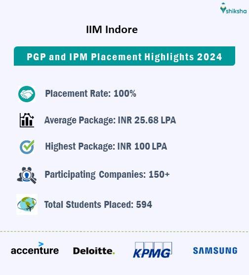 IIM Indore Placements 2025: Average Package, Highest Package, Top ...