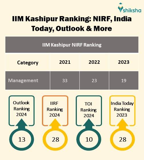 IIM Kashipur: Cutoff, Rankings, Fees, Courses, Admission 2025, Placements