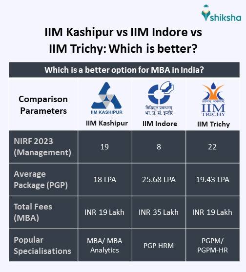 IIM Kashipur: Cutoff, Rankings, Fees, Courses, Admission 2025, Placements
