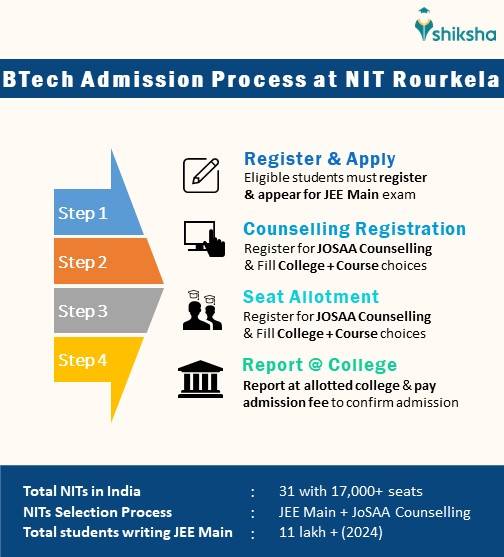 NIT Rourkela Course Admissions 2025: Cutoff, Fees, Eligibility, Application & Selection