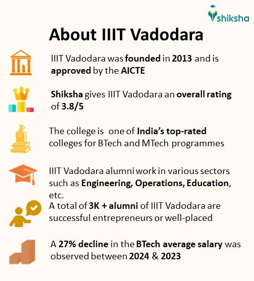 IIIT Vadodara (IIITV): Cutoff, Placement, Fees, Ranking, Admission 2025 ...
