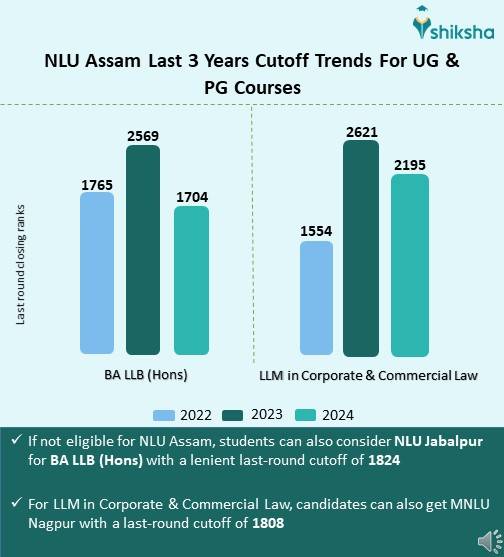 NLU Assam Cutoff 2024: Check CLAT Year Wise Cutoff Ranks & Trends