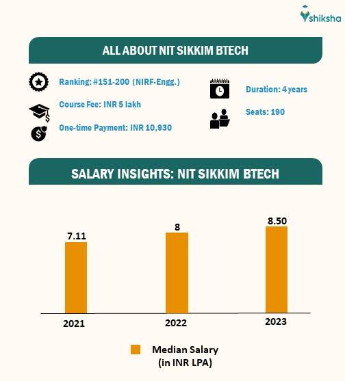 BTech at NIT Sikkim: Eligibility, Placements, Seats, Admission 2025