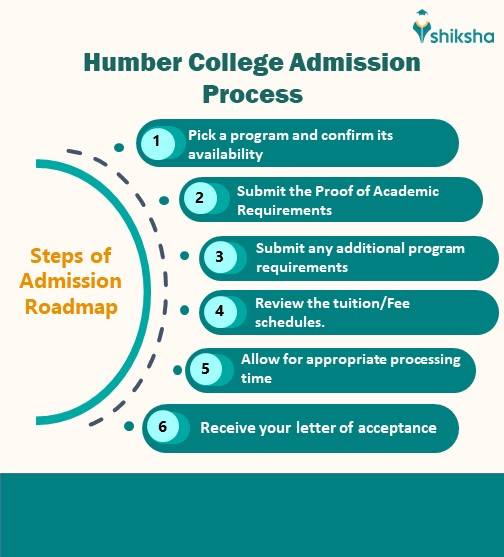 Humber College: Rankings, Courses, Fees, Reviews