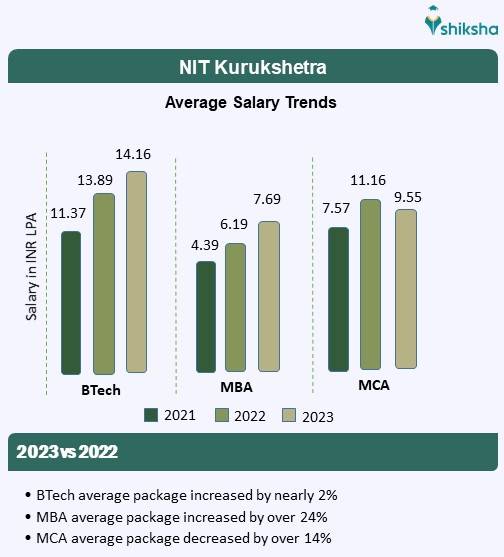 NIT Kurukshetra Placements 2024: Average Package, Highest Package, Offers Made