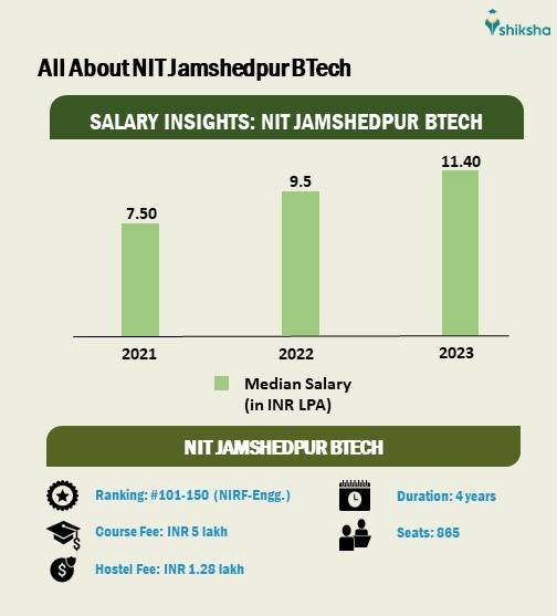 BTech at NIT Jamshedpur: Cutoff, Fees, Placements, Admission Dates