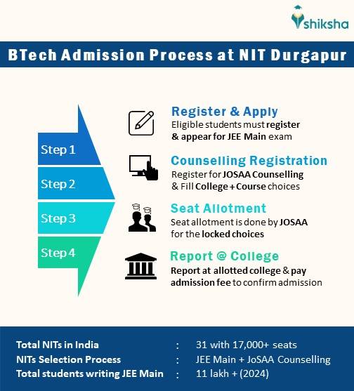 NIT Durgapur Course Admissions 2025: Cutoff, Fees, Eligibility ...