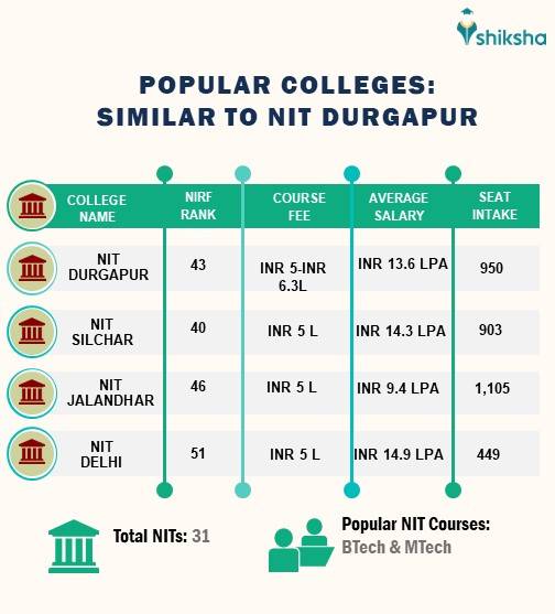 NIT Durgapur Course Admissions 2024: Cutoff, Fee, Eligibility ...