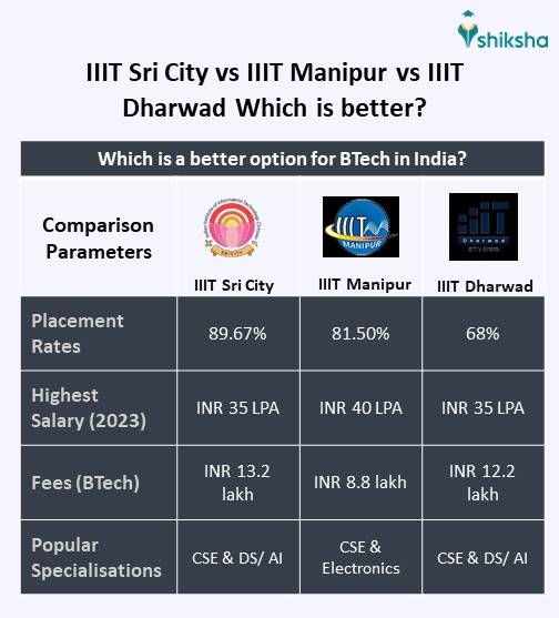 IIIT Sri City: Cutoff, Placement, Fees, Ranking, Admission 2025, Courses