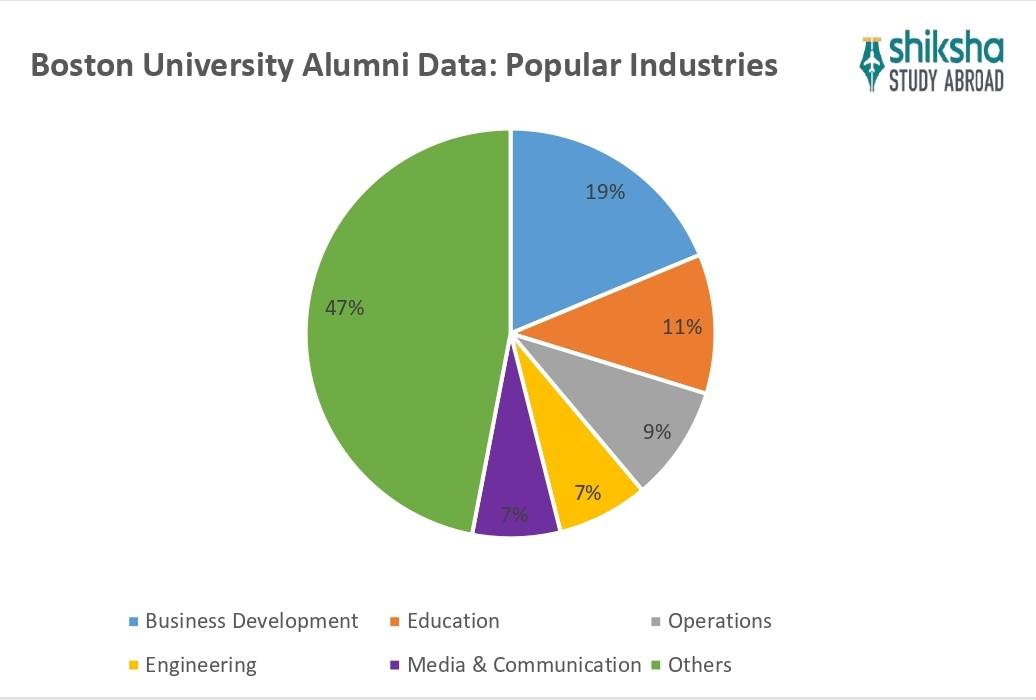 Boston University Placements 2023: Job Outcomes, Average Salary ...