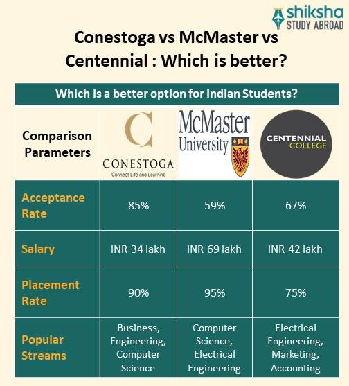 Conestoga College: Rankings, Courses, Fees, Reviews