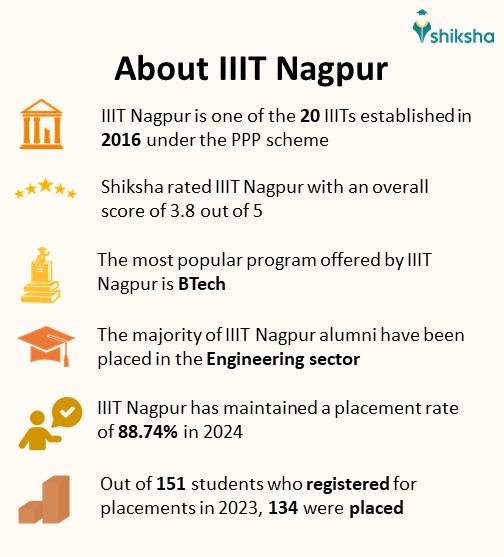 IIIT Nagpur (IIITN): Cutoff, Placement, Fees, Ranking, Admission 2025 ...