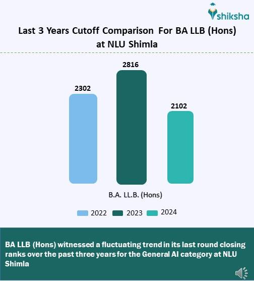 NLU Sonipat Cutoff 2024: Check CLAT Year Wise Cutoff Ranks & Trends