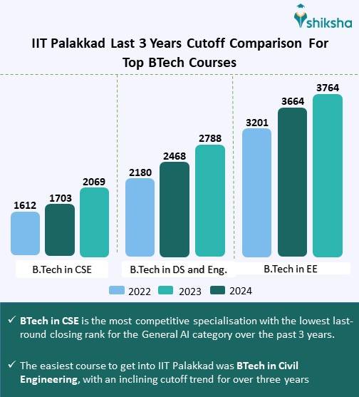 IIT Palakkad Cutoff 2024 (Out): Check JEE Advanced Round Wise Cutoff for IIT-PKD@Shiksha