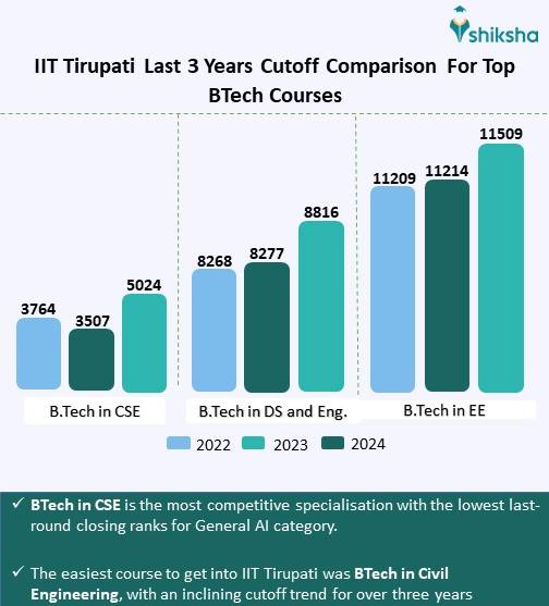 IIT Tirupati Cutoff 2024 (Out): Check JEE Advanced Round Wise Cutoff ...