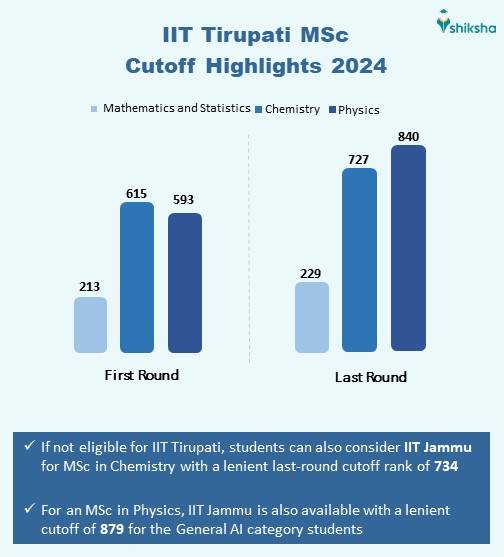 IIT Tirupati Cutoff 2024 (Out): Check JEE Advanced Round Wise Cutoff ...