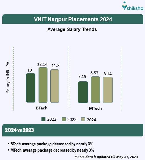 VNIT Nagpur Placements 2024: Average Package, Highest Package, Top ...