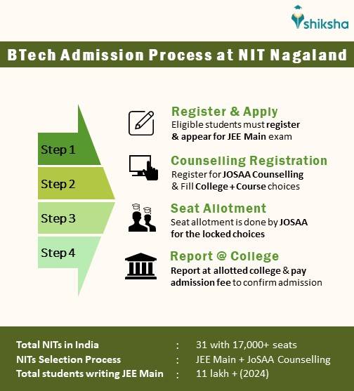 NIT Nagaland Course Admissions 2025: Cutoff, Fees, Eligibility ...