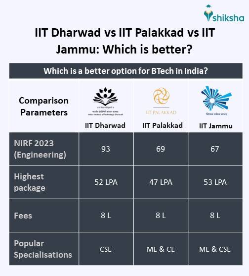 IIT Dharwad (IIT-DH): Courses, Admission 2024, Cutoff, Fees, Rankings, Placements