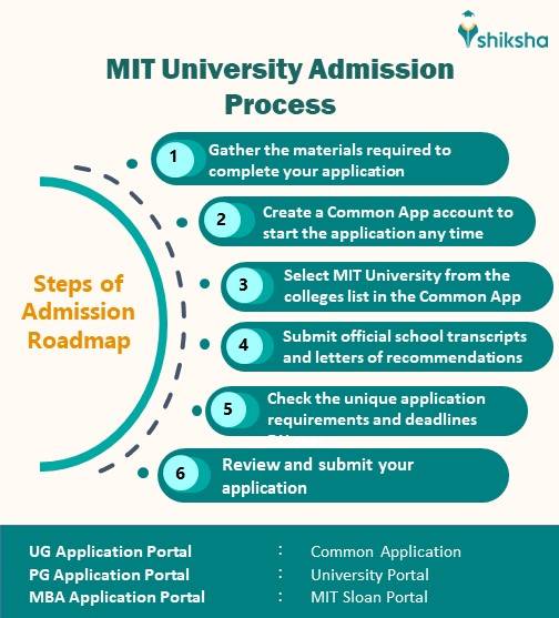 Massachusetts Institute of Technology (MIT) : Rankings, Fees, Courses ...