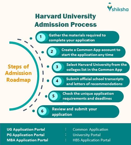 Harvard University : Rankings, Fees & Courses