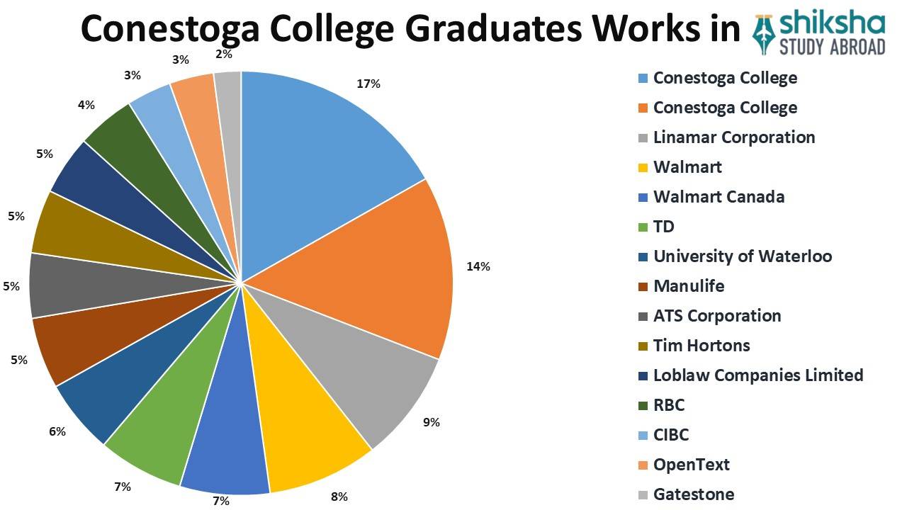 Conestoga College: Rankings, Courses, Fees