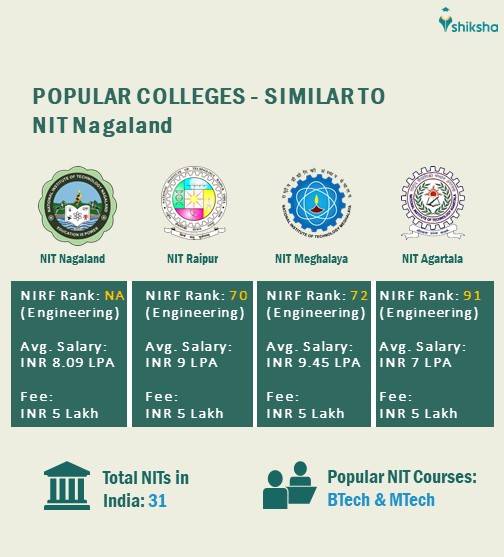 NIT Nagaland Course Admissions 2024: Dates, Application (Open), Cutoff ...