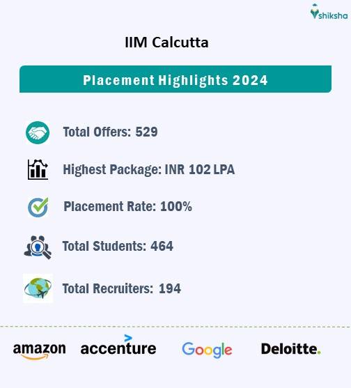 IIM Calcutta Placements 2025: Highest Package INR 1.20 crore per annum, Average Package, Top ...