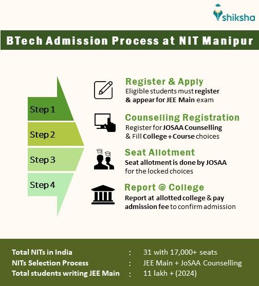 NIT Manipur Admission 2025: Cutoff, Fees, Eligibility, Application ...
