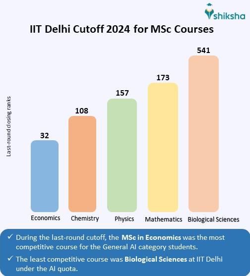IIT Delhi Cutoff 2024: Check JEE Advanced Cutoff Ranks & Trends