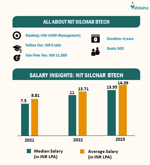 BTech at NIT Silchar: Fees, Average Package, Eligibility, Entrance Exam, Cut-off