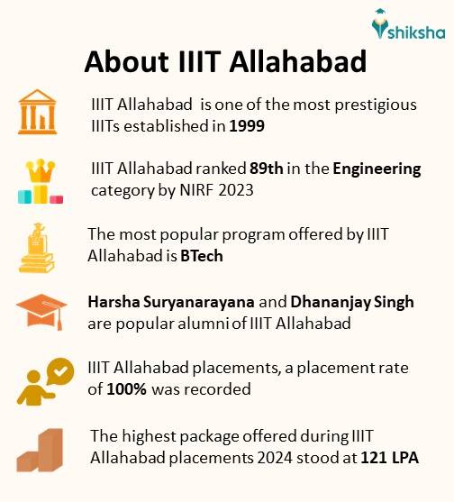 IIIT Allahabad (IIITA): Cutoff, Placement, Fees, Ranking, Admission ...